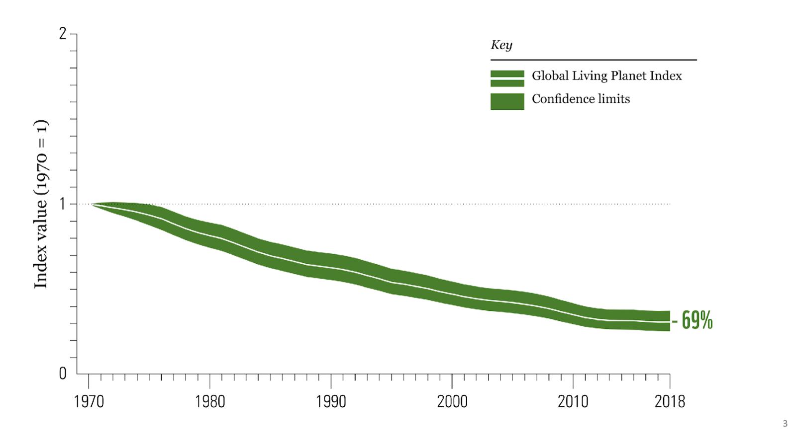 Living Planet Report 2022 Global Trend